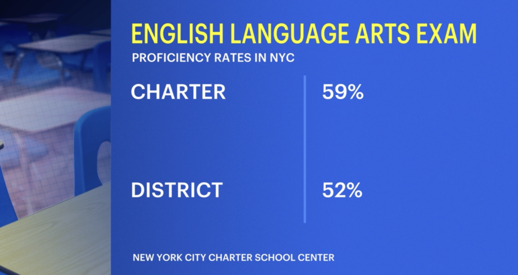 NYC charter schools outperform district counterparts in states tests ...